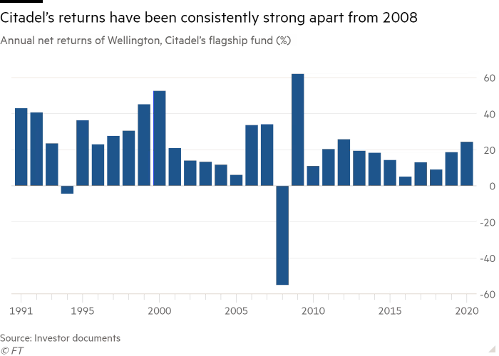 Hedge Fund Citadel, utile di 16 miliardi nel 2022: come ha fatto ...