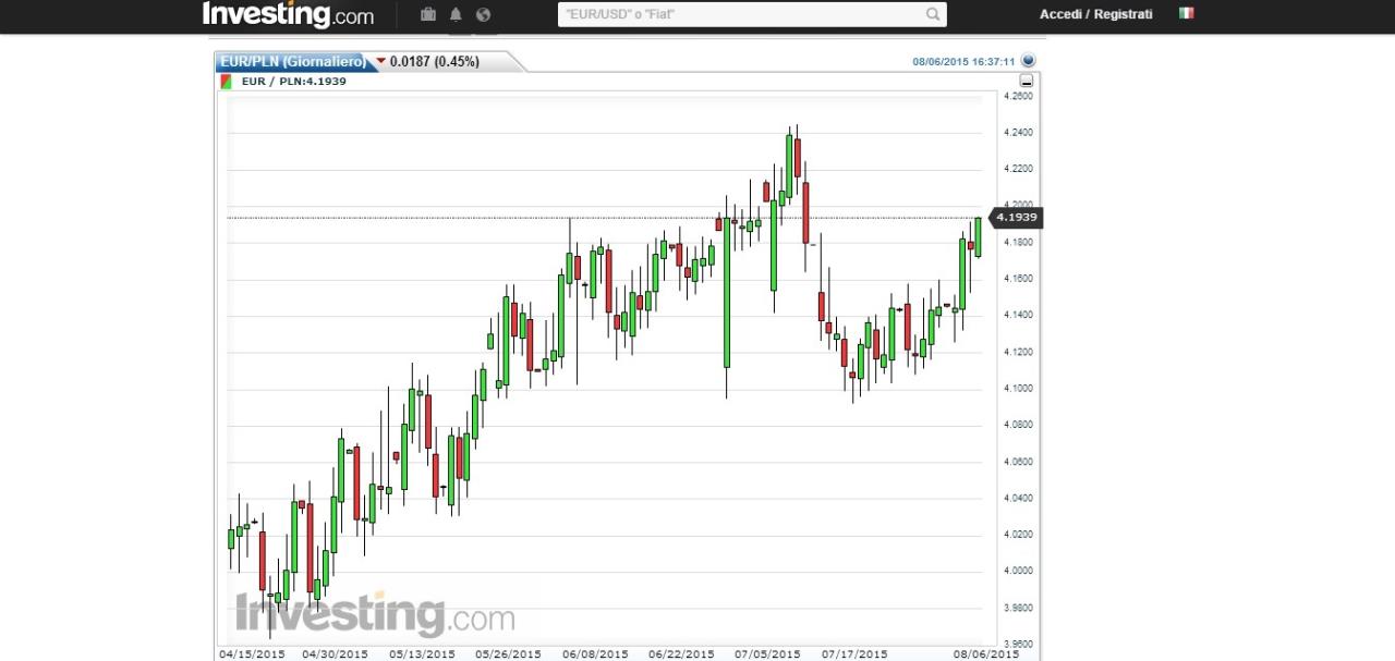EUR PLN Investire biz EUR PLN Investire biz