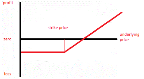 Covered warrant: cosa sono e come funzionano