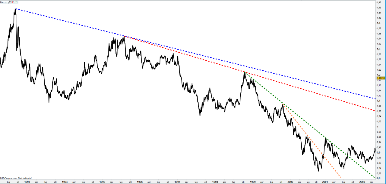 Trend lines | Investire.biz